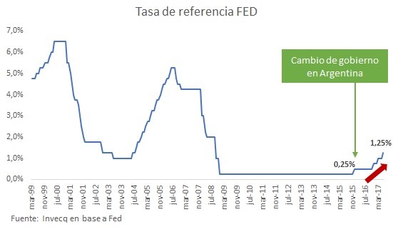 FED: El gradualismo es internacional – Invecq Consulting